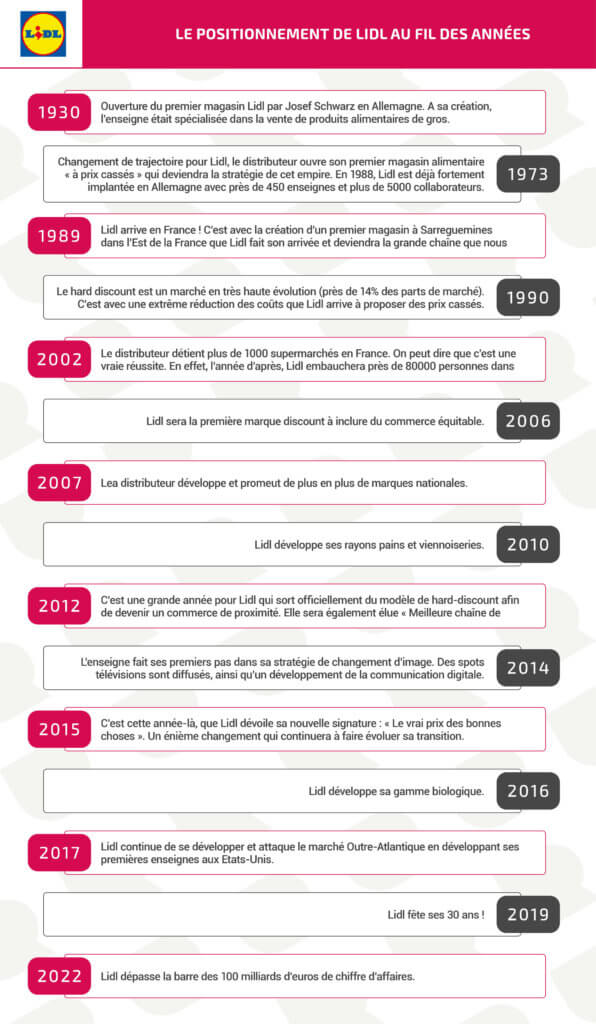 Décryptage de la stratégie LIDL - Univers Retail