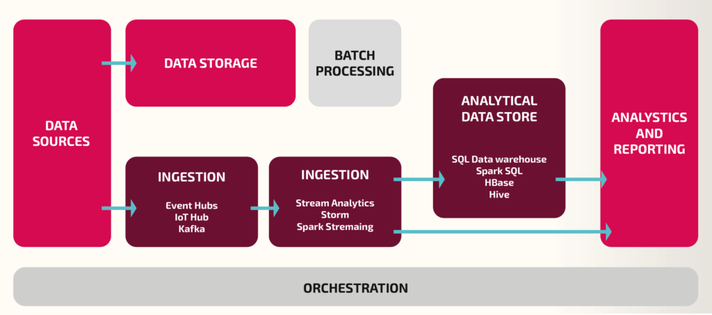 Le traitement des données en temps réel, une exigence omnicanale