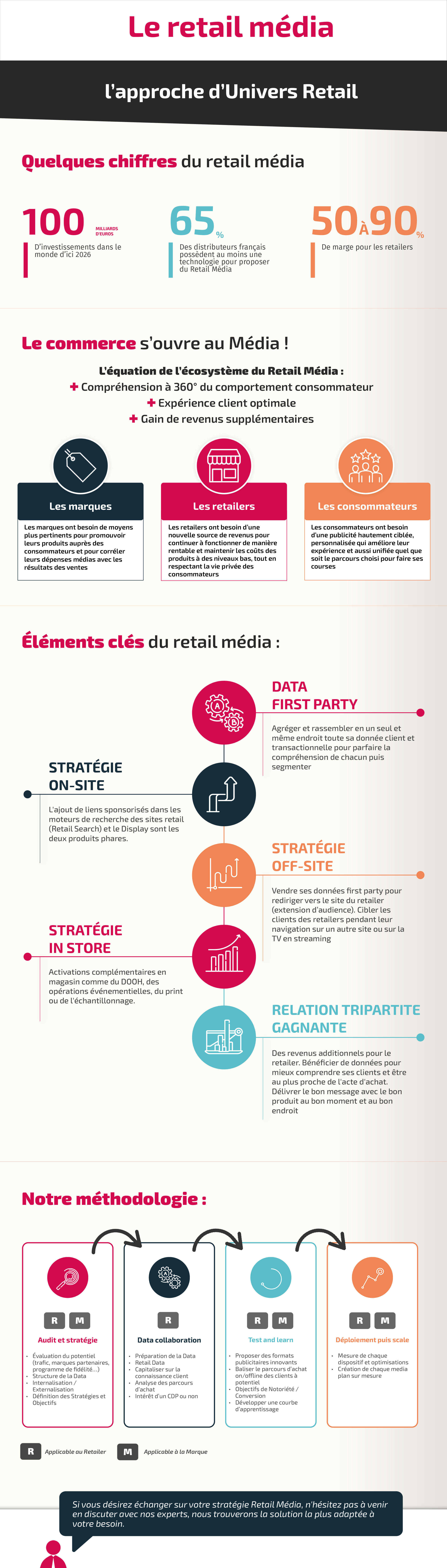 [INFOGRAPHY] Retail Media: a lucrative channel for retailers - Univers ...