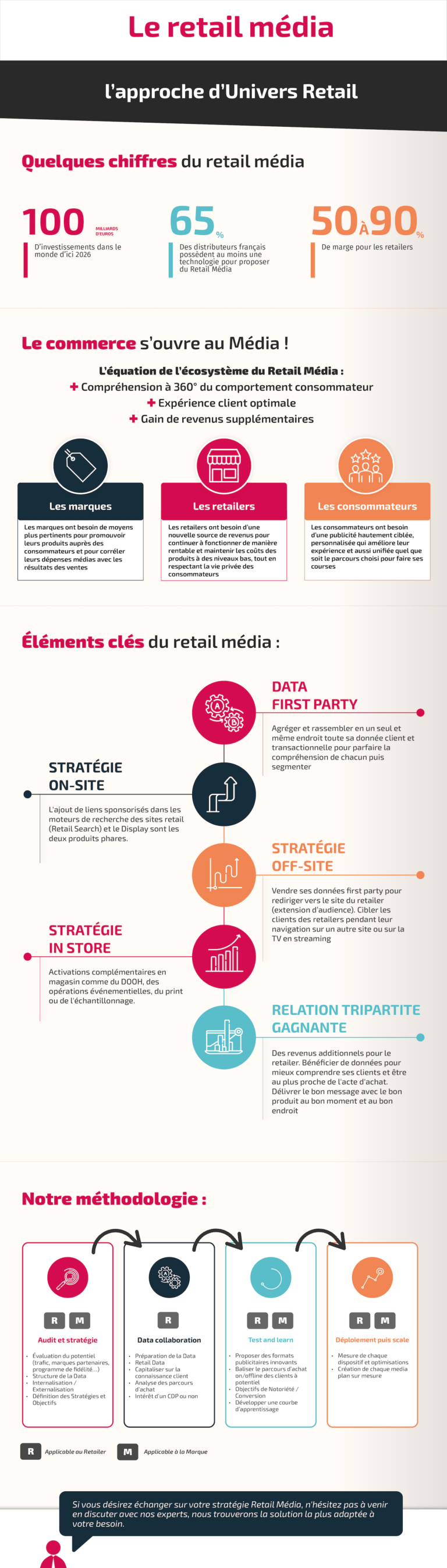 [INFOGRAPHIE] Le Retail Média : canal lucratif pour les retailers ...